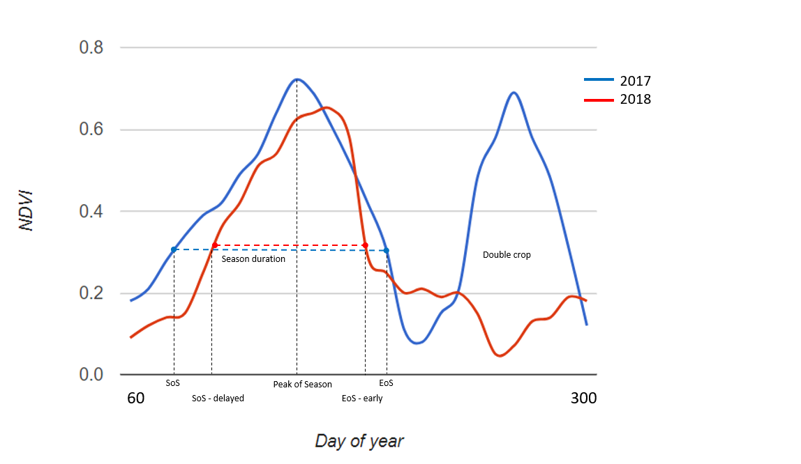 Phenology Package - geocledian documentation